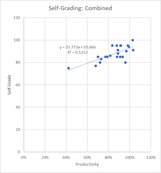 Can We Improve Grading by Collaborating with Students? | Faculty Focus
