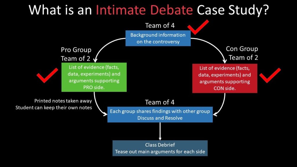 Writing Case Studies Using Generative AI: Intimate Debate Case Study ...