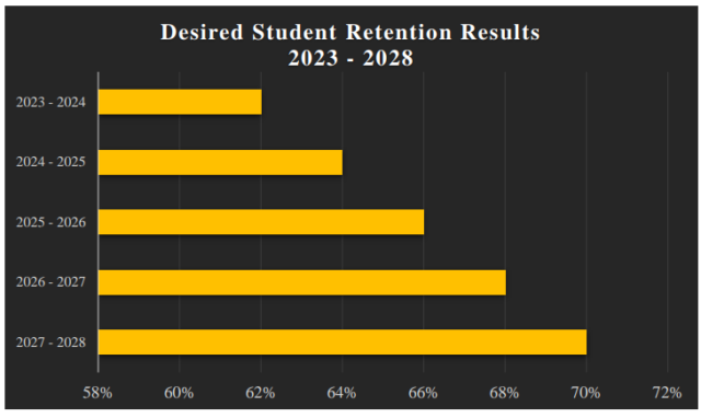 It Takes a Village: Improving Student Retention through Collaborative ...